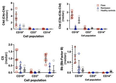 Distinct Cell Bound Complement Activation Products Associate With Disease Activity And Immune