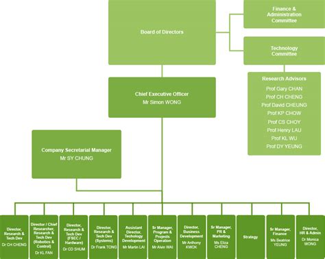 Organisation Lscm