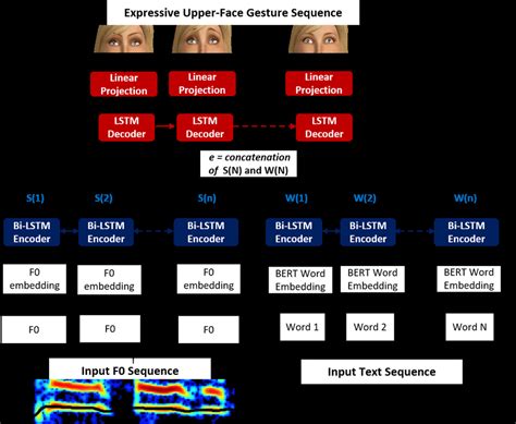 Sequence To Sequence Network Architecture Download Scientific Diagram