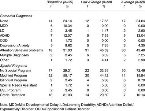 Comparison Of Wisc Iii Fsiq Classification And Comorbid Attentional Comparison Of Wisc Iii Fsiq Classification And Comorbid Attentional