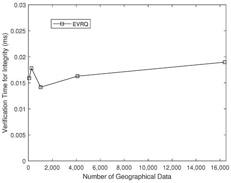 Efficient And Verifiable Range Query Scheme For Encrypted Geographical