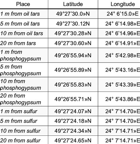 Geographic Coordinates Of Sampling Points Download Scientific Diagram