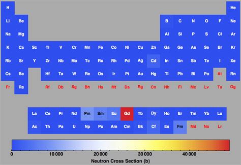 Neutron Cross Section For All The Elements In The Periodic Table