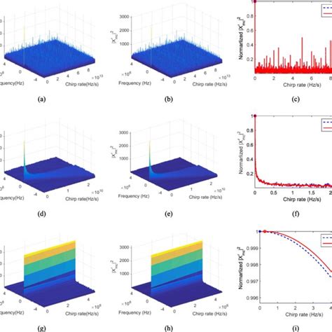 The Flowchart Of Recognition Process To Vgpo Jamming Signal Download Scientific Diagram