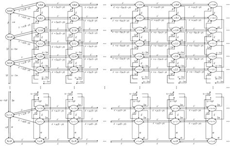 State Transition Diagram Of Queueing Model Download Scientific Diagram