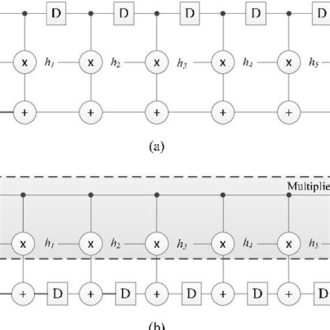 Fir Filter Implementations A Direct Form B Transposed Form