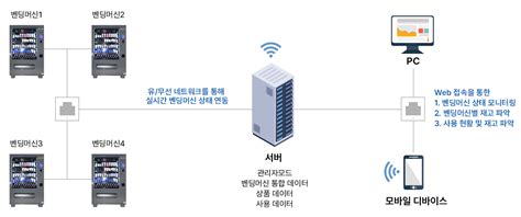 솔루션소개 스마트벤