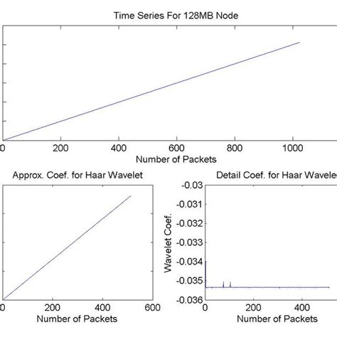 Dwt Using The Haar Wavelet Of A Representative Udp Time Series Produced Download Scientific