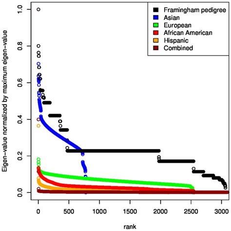 Comparison Of Eigen Spectra Due To Population Structure And