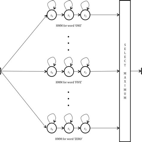 Conceptual Block Diagram For Isolated Word Recognition Each Word In Download Scientific