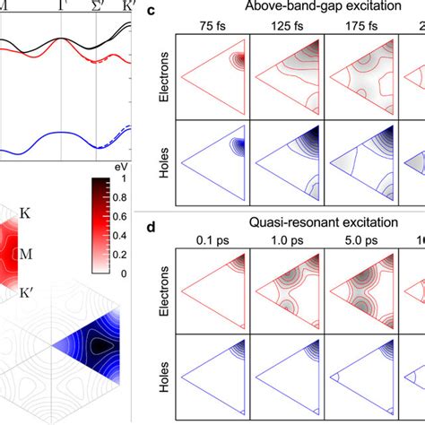 Microscopic Characterisation Of Carrier Dynamics A Band Structure Of Download Scientific