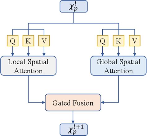 Figure 2 From Multi Range Spatial Temporal Attention Network For Traffic Flow Forecasting