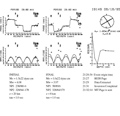 A Example Of The Regional Surface Wave Method For An Event Located