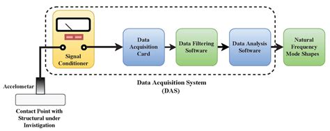 Data Acquisition System Das Configuration Download Scientific Diagram