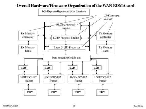 Ppt Mapping Of Scalable Rdma Protocols To Asic Fpga Platforms Powerpoint Presentation Id