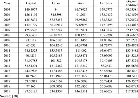 Dynamics Of Partial Factor Productivity Indices By Production Factor