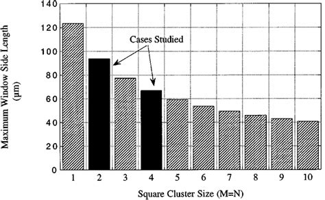 Maximum Window Size Permitted As A Function Of Cluster Size Download Scientific Diagram
