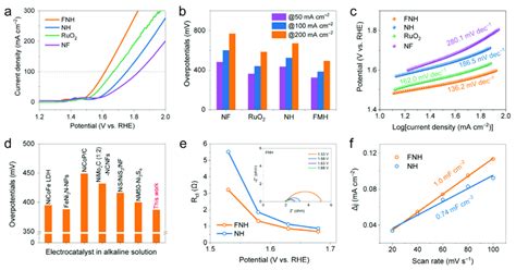 A Lsv Polarization Curves At The Scan Rate Of 5 Mv S −1 B