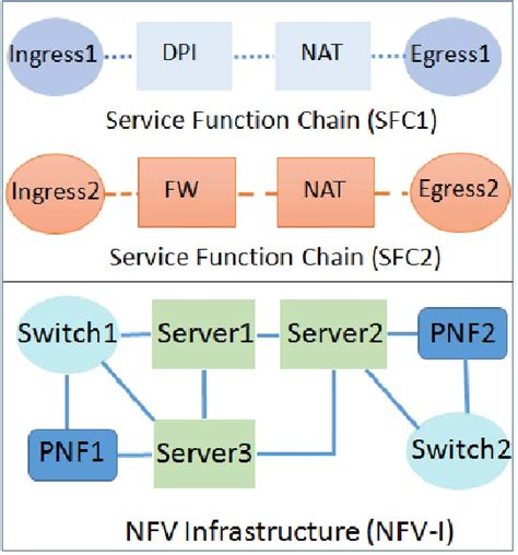 Figure 1 From Energy Efficient Algorithm For Vnf Placement And Chaining