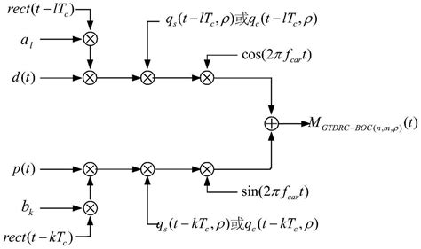 Offset Carrier Wave Modulation Method Based On Time Domain Raised Cosine Pulse Generalization