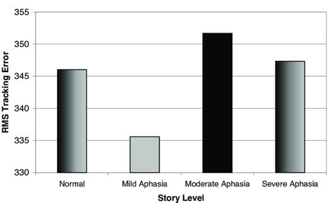 Dual Task Tracking Performance By Story Difficulty Level Averaged