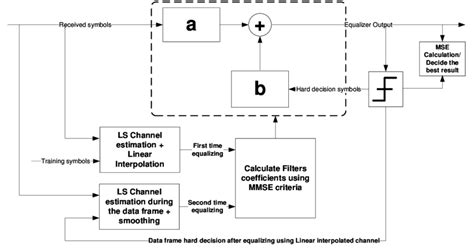 Double Estimation Mmse Dfe Structure Download Scientific Diagram