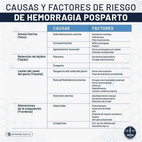 Entha Ltda Conoce Las Causas Y Factores De Riesgos Post