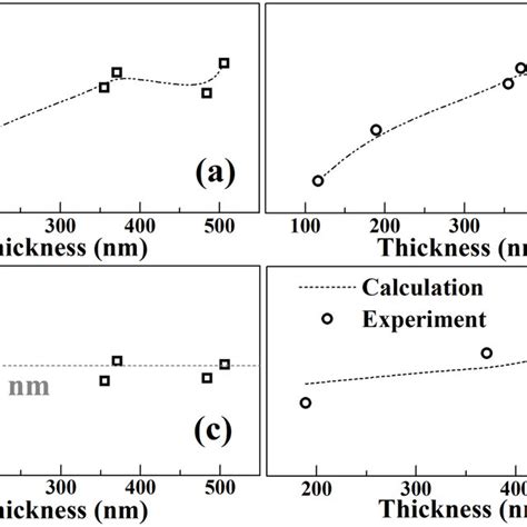 Film Thickness Dependence Of The Perpendicular Anisotropy Constant Kp Download Scientific