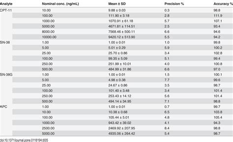 Linearity Accuracy And Precision Data For Calibration Curves Of Download Table