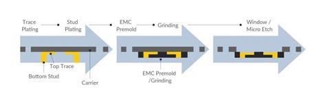 Coreless Substrate Embedded Trace QDOS