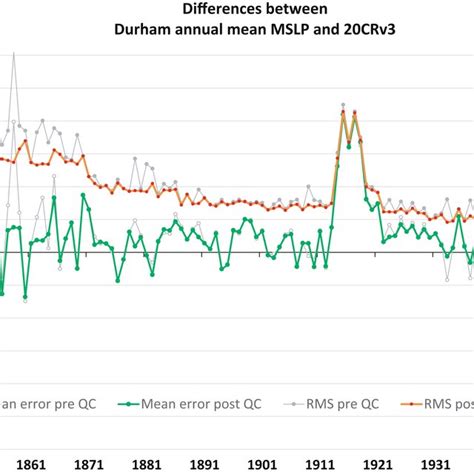 Annual Mean Arithmetic Green Line And Root‐mean‐square Rms Errors