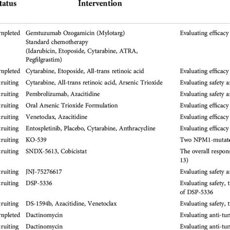 Summary Of Ongoing Or Completed Clinical Trials In Npm1 Mutated Aml Download Scientific Diagram