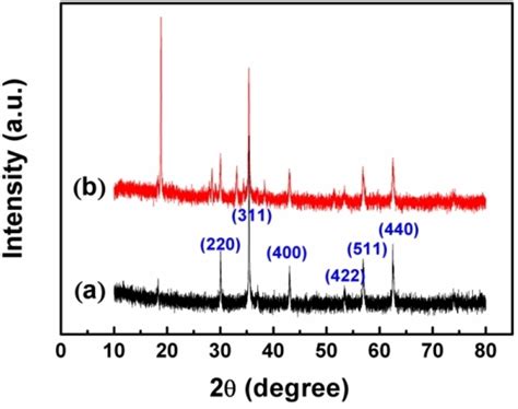 XRD patterns of a Fe O and b Fe O γMAPS Lcys Download Scientific Diagram