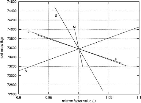 1 The Contributions Of The Linear Terms Of Variation Per Factor In