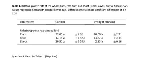 Solved Table 1 Relative Growth Rate Of The Whole Plant