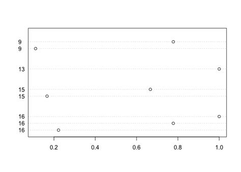 Dotchart In Base R Or Equivalent In Ggplot2 With Grouped Data Stack