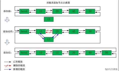 双向链表java实现自定义一个双向链表实现一以下两个方法不使用java自带的linklist1、根据链表位 Csdn博客 双向链表java实现自定义一个双向链表实现一以下两个方法不使用java自带的linklist1、根据链表位 Csdn博客