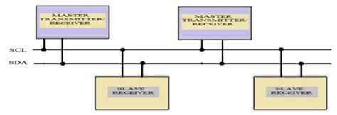i 2 c bus configuration using master and slave download scientific