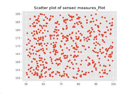 Scatterplot Of The Dataset Readings Based On The Uniform Distribution