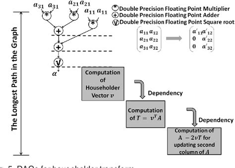 Figure 5 From Efficient Realization Of Householder Transform Through Algorithm Architecture Co