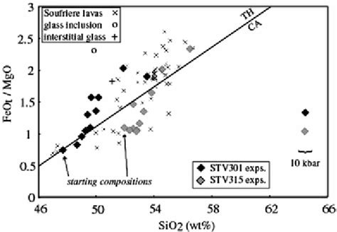 Plot Of Feo T Mgo Versus Sio 2 Miyashiro 1974 For Experimental