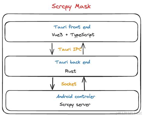 Scrcpy Mask实现原理剖析，如何像模拟器一样用键鼠控制你的安卓设备？架构、通信篇scrcpy Mask 是我近期 掘金