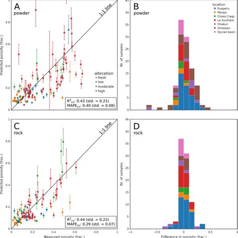 porosity predictions with partial least squares regression plsr using