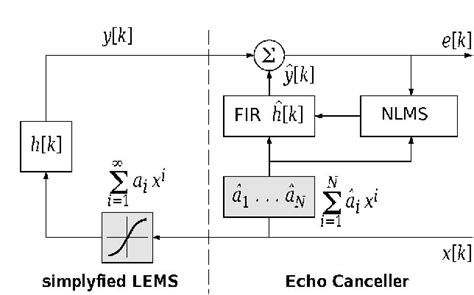 Figure 2 From An Acoustic Echo Canceller With Compensation Of
