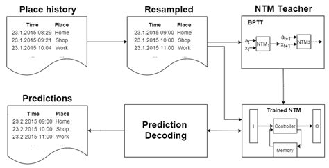 Neural Turing Machine Predictor Working Schema Download Scientific
