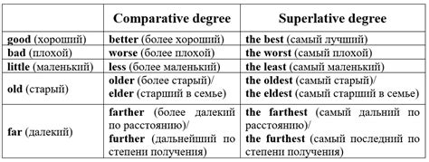 Степени сравнения прилагательных в английском языке Degrees Of Comparison Of Adjectives