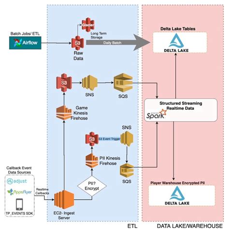shashank mishra 🇮🇳 on linkedin dataengineering deltalake bigdata streamingdata