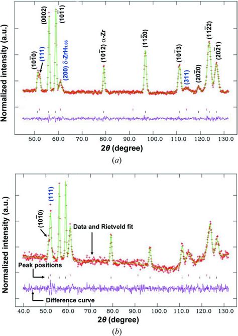 Iucr Microstructure And Texture Analysis Of δ Hydride Precipitation In Zircaloy 4 Materials