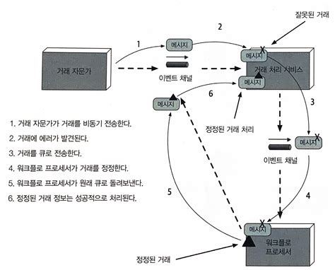 소프트웨어 아키텍처 101 14장 이벤트 기반 아키텍처 스타일 Kimcoder