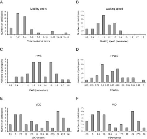 Frequency Distributions For The Mobility Measures A Mobility Errors Download Scientific